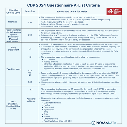 CDP Climate Change A-List Criteria - ESG Simplified